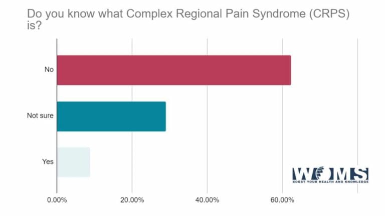 What is CRPS and why have 62% of the UK never heard of it? - WOMS